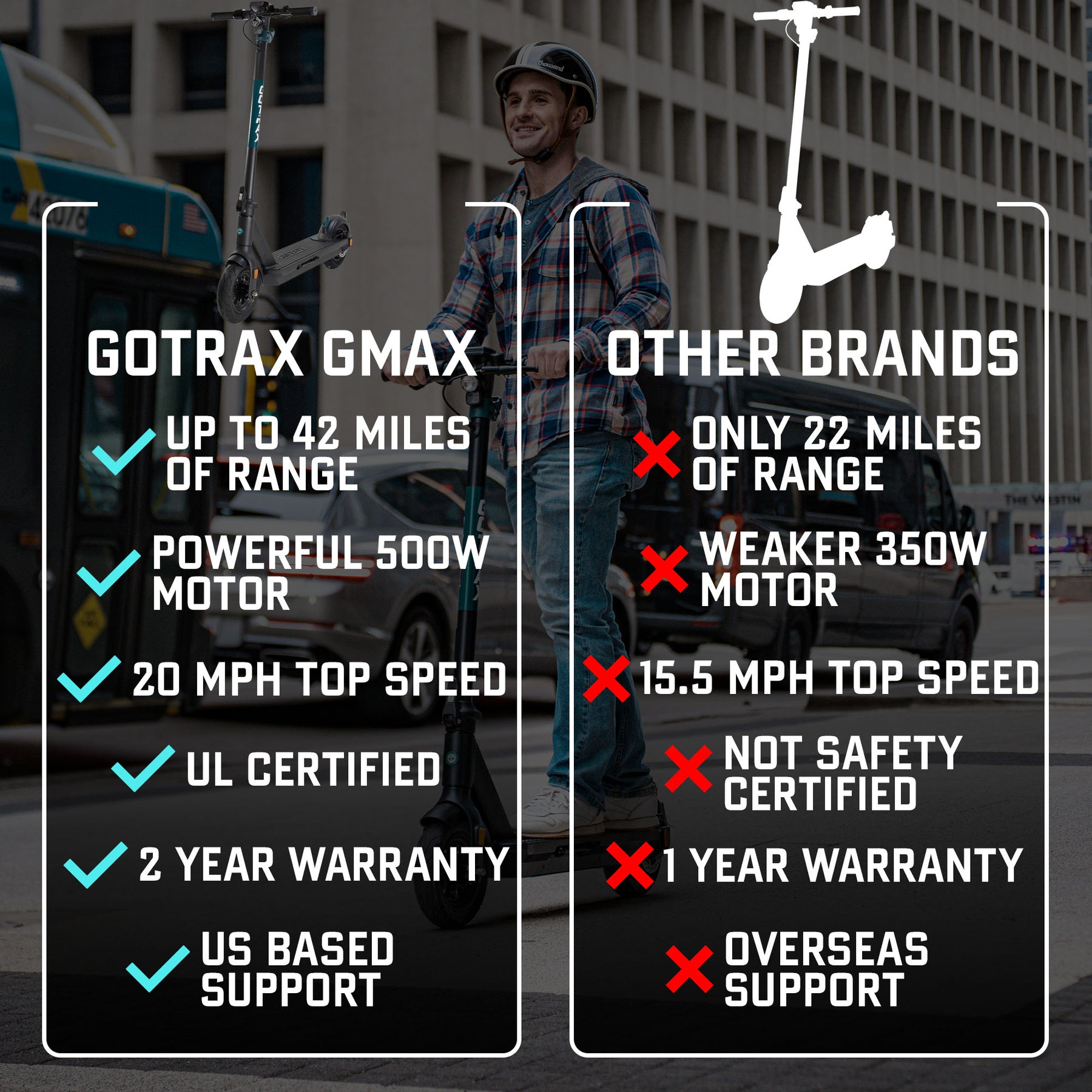 GOTRAX GMAX Electric Scooter - 20mph 45mi Range